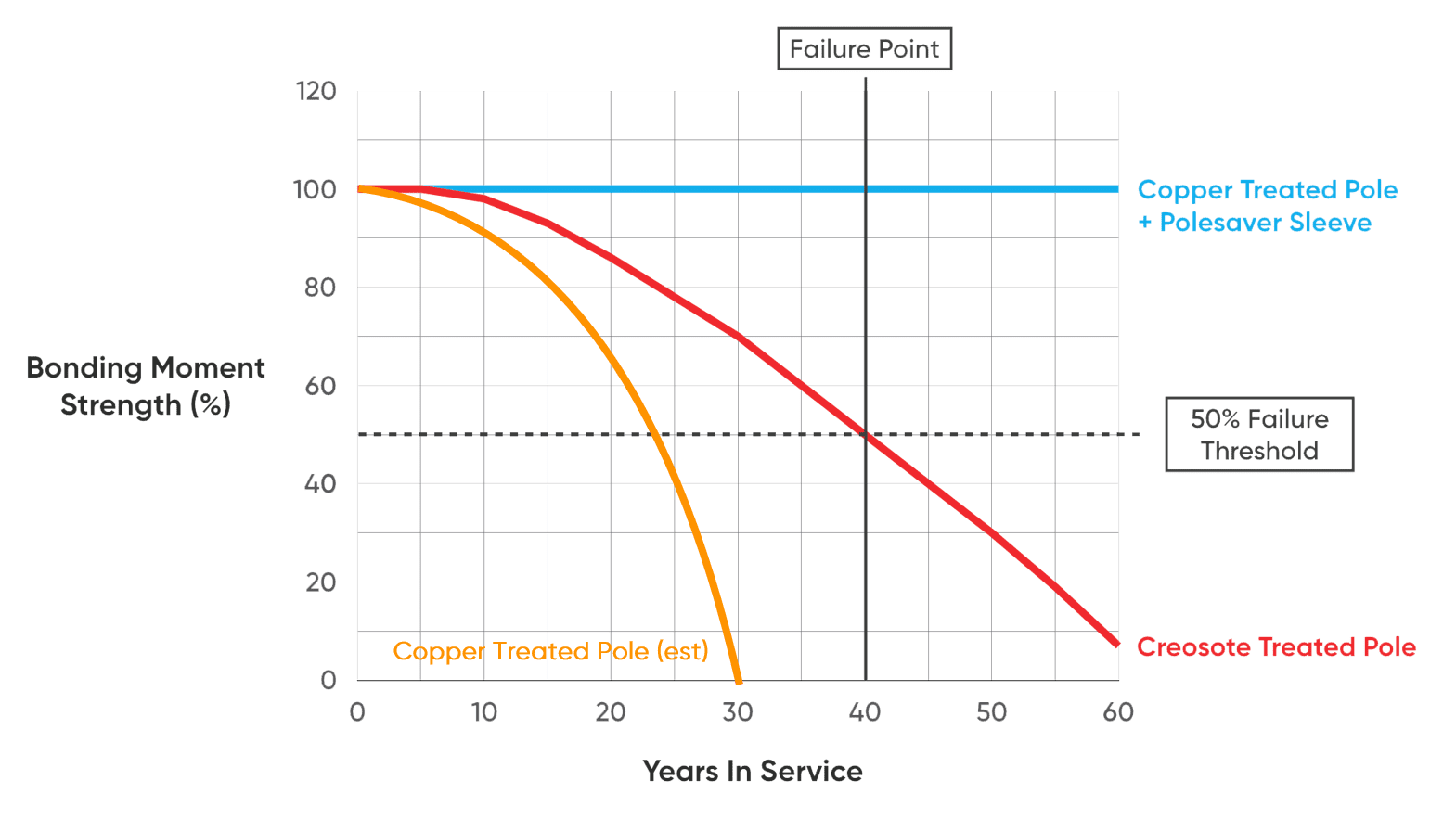 Alternative Options For 50+ Year Utility Pole Life | Polesaver