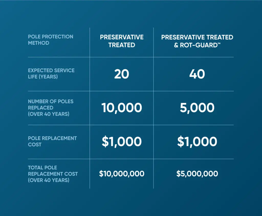 Polesaver Rot-Guard™ Sleeves | Proven Utility Pole Protection | Polesaver